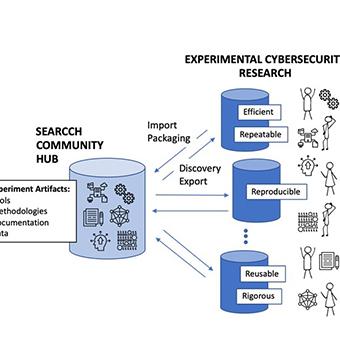 SEARCCH: Improving cybersecurity through collaboration | Information ...